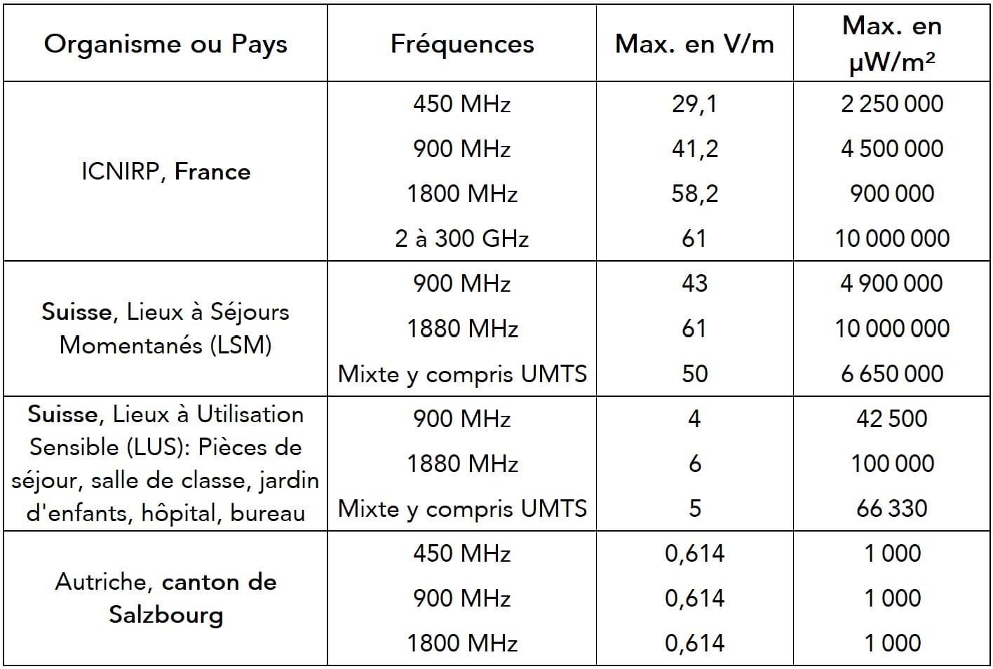Ondes ProTech - Normes ondes électromagnétiques